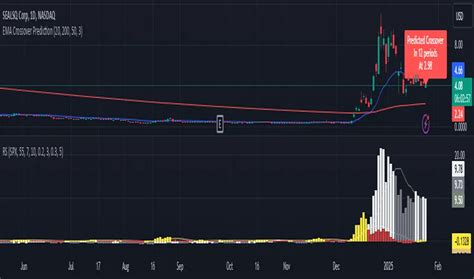 Ema Crossover Prediction — Indicator By Similartruffle68357 — Tradingview