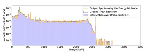 Illustration Plot Of Ground Truth Spectrum Ml Output Spectrum And The Download Scientific
