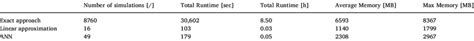 Runtime And Memory Evaluation Using Different Methods Scenario 2022−