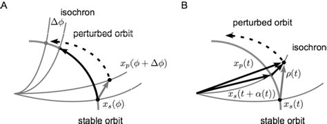 Figure 1 From Dynamical Systems Design Of Nonlinear Oscillators Using