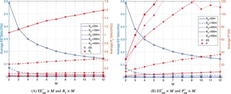 Trade‐off Between Energy Efficiency And Spectral Efficiency For Some Download Scientific