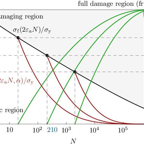 Pdf A Phenomenological Approach To Fatigue With A Variational Phase Field Model The One