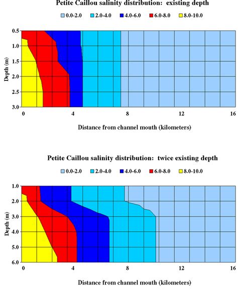 Summary Of Saltwater Intrusion Model Results Adapted From Wang 1988 Download Scientific