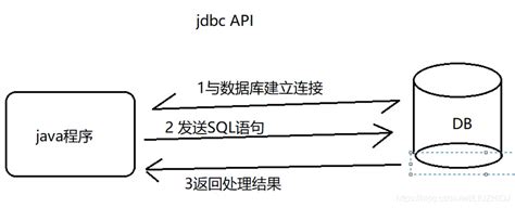 Jdbc实现对oracle与mysql数据库的具体操作——java使用java的jdbc技术将数据存储到数据库中mysql和oracle能公用嘛 Csdn博客
