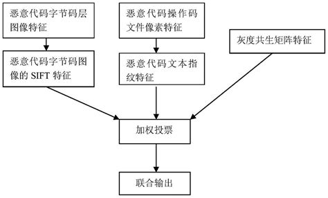 一种基于多特征的恶意代码家族静态标注方法与流程
