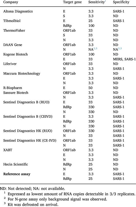 Sensitivity And Specificity Of The Pcr Kits Download Scientific Diagram
