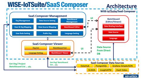 Iotsuite Saas Composer Wise Marketplace