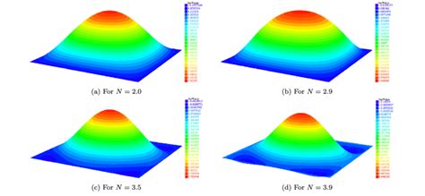 Velocity Contours With Varying Values Of The Micropolar Coupling