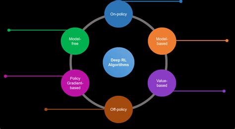 Classification Of Drl Algorithms Download Scientific Diagram