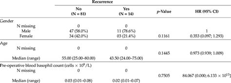 Analysis Of Crswnp Recurrences Within The Control Group Download Scientific Diagram