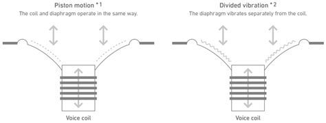 Research And Development Material Technology For Speakers Yamaha Corporation