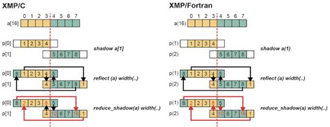 19 Reduceshadow Construct — Xcalablemp Handbook 10 Documentation