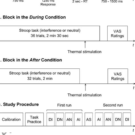 Behavioural Responses Boxplots And Individual Data Describing A B