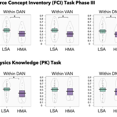 Within Network Connectivity Results Distributions Of Within Network