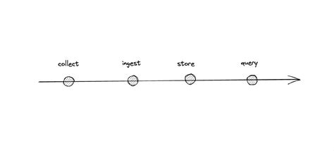 The Architecture Of Modern Observability Platforms