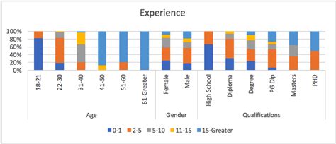 Figure E 2 Experience Analysis Graph Download Scientific Diagram
