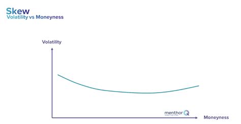 Skew In Options Trading