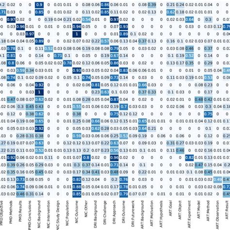 Each Row Represents A Semantic Vector Representation As Described In