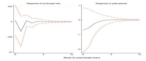 Panel Var Irfs For Cbl Pre Gfc Download Scientific Diagram