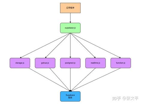 【架构篇】supabase架构和功能介绍 知乎