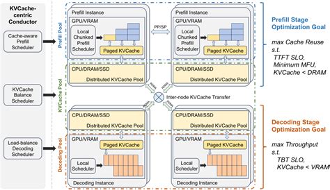 논문 리뷰 Mooncake A KVCache centric Disaggregated Architecture for LLM Serving