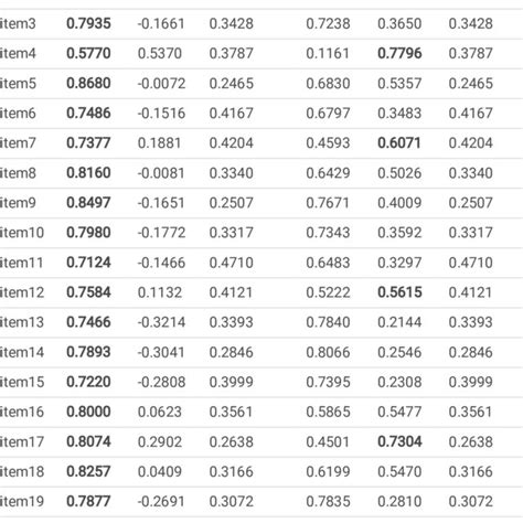 factor loads of the exploratory factor analysis with and without