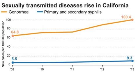 6 Free Std Testing And Hiv Test Clinics In East Los Angeles Ca