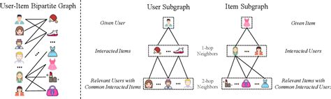 Graph Cross Correlated Network For Recommendation