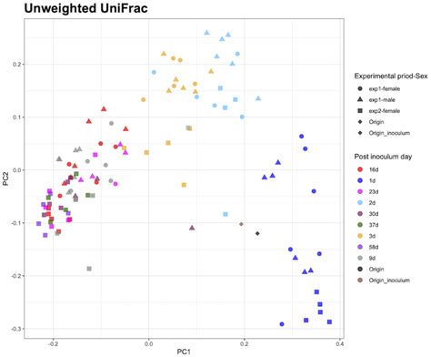 Macos Ggplot2で凡例とプロット色を一致させた状態で、凡例項目順を変更させたい。 スタック・オーバーフロー