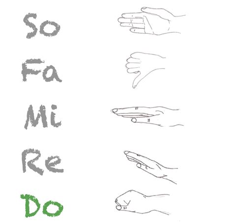 How To Make The Transition From Singing Solfa To Reading Music PianoForte