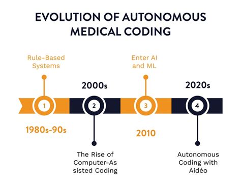Autonomous Coding To Future Proof Your Revenue Cycle