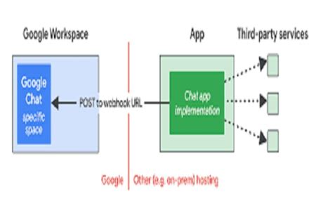 Create Complex Workflows Apis Webhooks Integrations Automations In