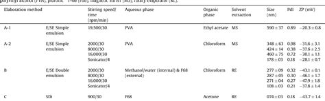 Table 1 From Development Of Biomedical 5 Fluorouracil Nanoplatforms For Colon Cancer