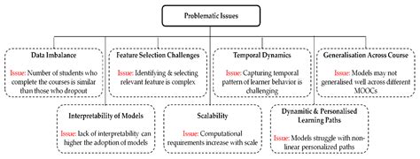 a comprehensive review of dropout prediction methods based on