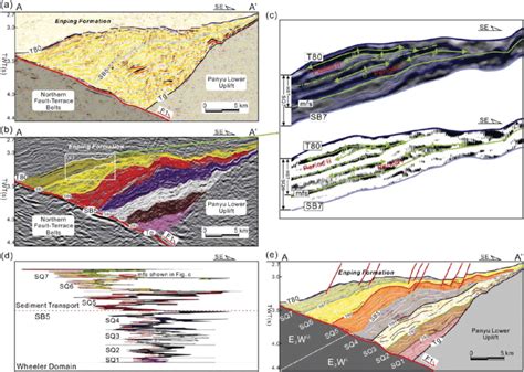 Quantitative Identification Of Third Order Sequence Boundaries Of The