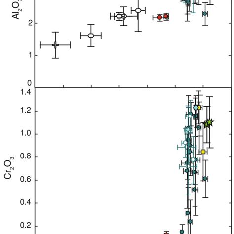 Forsterite Proportion Mol Versus Nio Wt For The Olivines From The