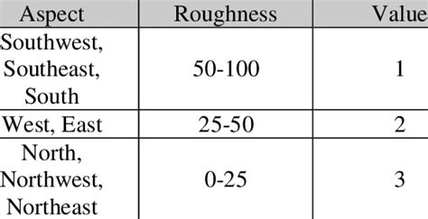 Terrain Exposure And Soil Roughness Classes Download Scientific Diagram