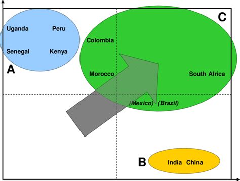 Comparative Analysis Of Selected Developing Countries Regarding The Download Scientific Diagram