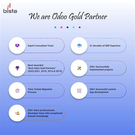 Bista Solutions Inc On Linkedin Erpconsultant Odoo Odooimplementation Odoogoldpartner Odooerp…