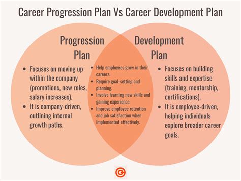 How To Build An A Career Progression Framework Template