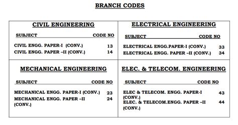 UPSC ESE Mains Exam Schedule Released Exam Dates Shift Timings Exam Pattern