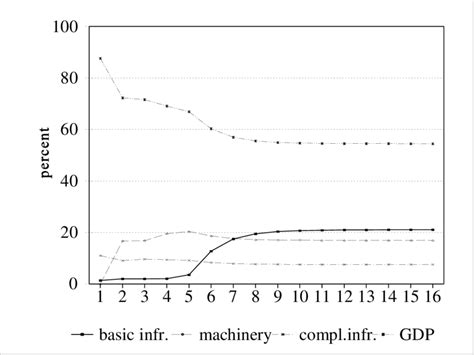 Variance Decompositions Of The Forecast Error Of Gdp In The Model With
