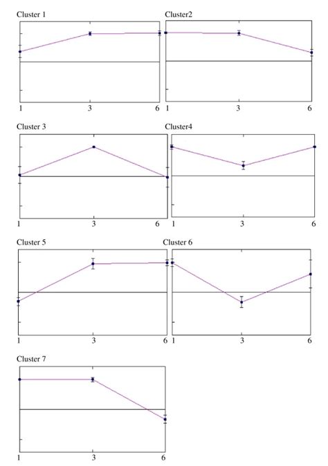 clusters of transcripts based on patterns of differential expression
