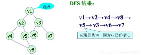 数据结构——图的两种遍历方法 图的两种遍历方法 包括。。 思想。。 csdn博客