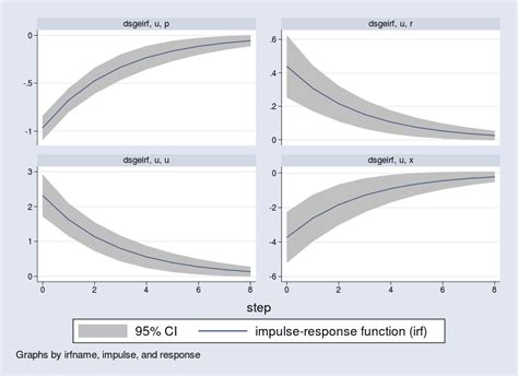 Linearized Dsges New In Stata 15