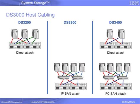 Ppt Ibm System Storage™ Ds3000 Series Powerpoint Presentation Free Download Id 4377159