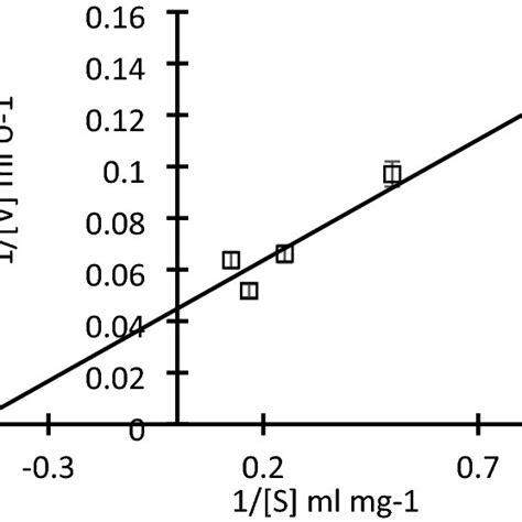 The Lineweaver Burk Plot To Estimate Km App And Vmax Of Cellulase