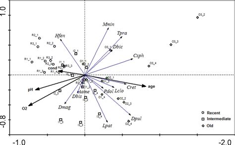 Triplot Of Common Species Explanatory Variables And Samples In A
