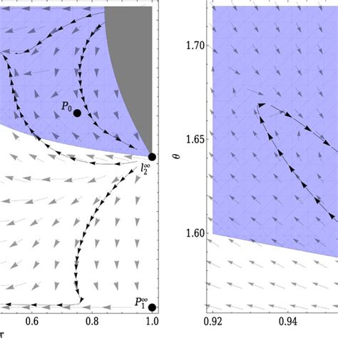 Compactified Phase Space In The Invariant Set Ω 1 With V 0 8 K Download Scientific