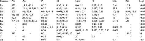 Trace Element Partition Coefficients Used For Afc Modelling Download Table